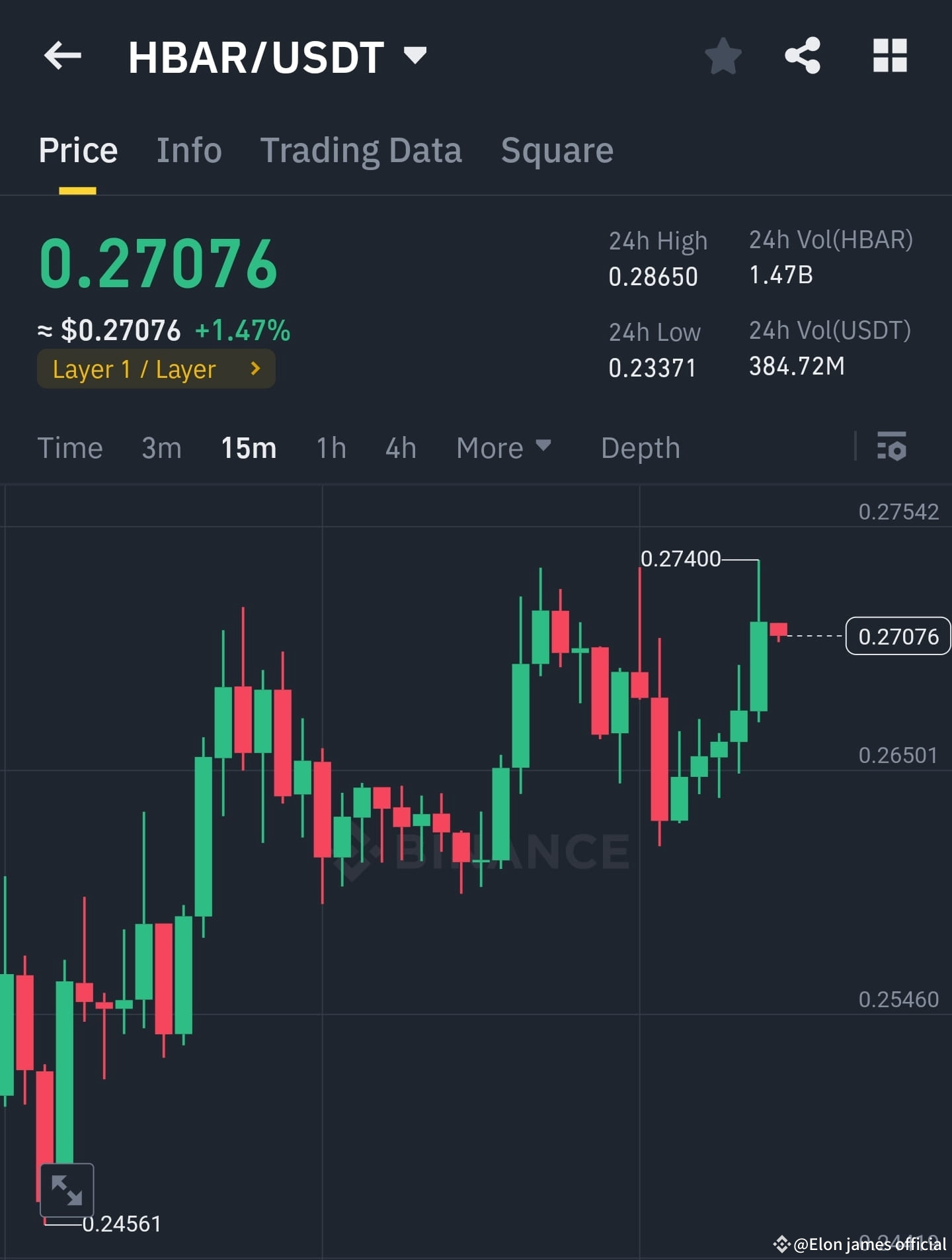 $HBAR /USDT Technical Analysis 🔍 HBAR is trading at $0.2 | Elon james official on Binance Square