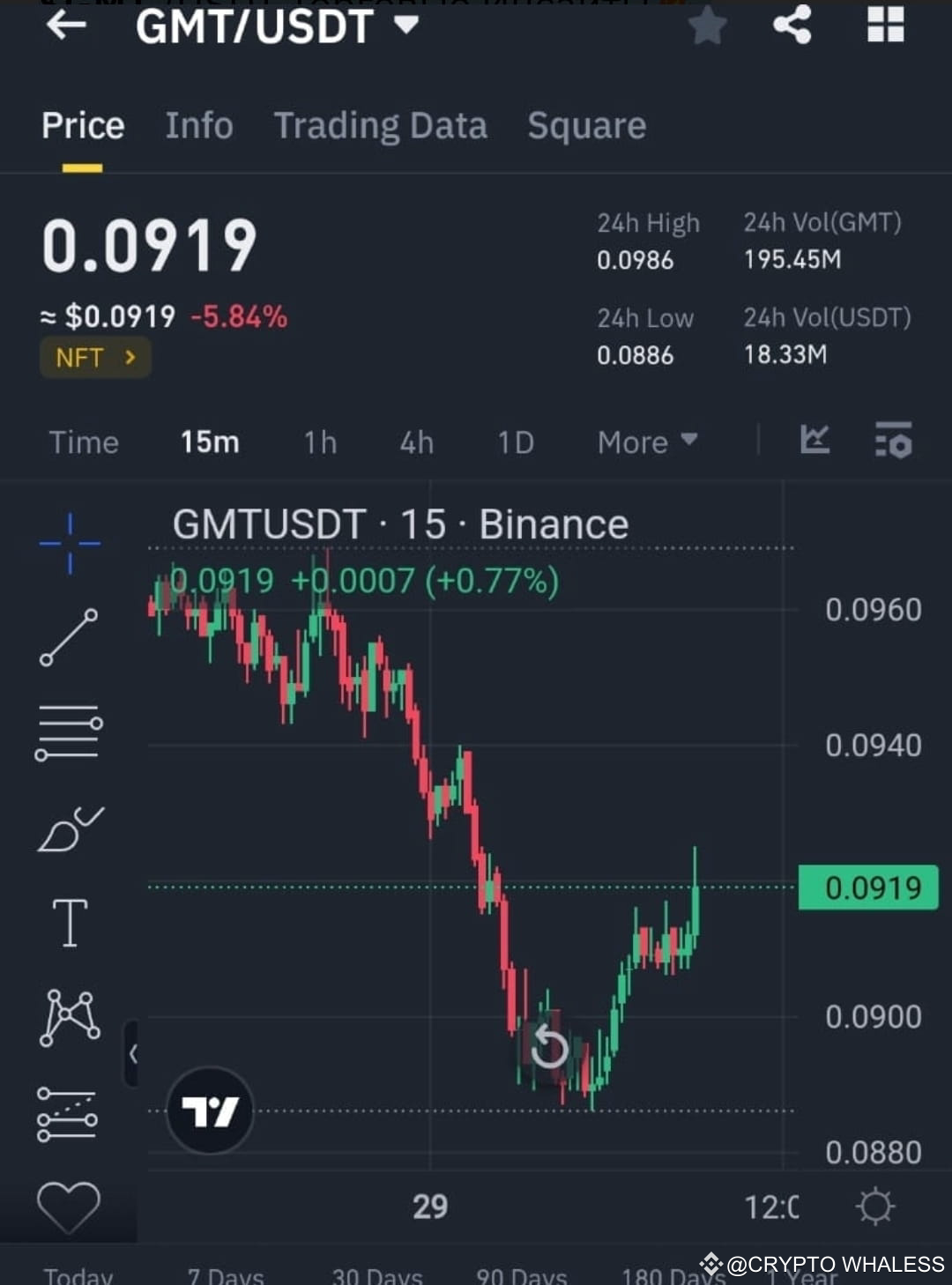 $GMT /USDT Trading Insights🔥 Price Level: 0.0919 Entry for | CRYPTO WHALESS on Binance Square