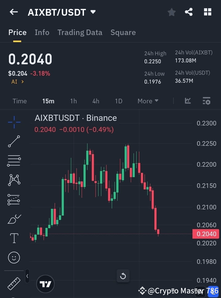 $AIXBT /USDT SHORT TRADE ALERT! 🚨 Current Price: $0.2040 | Crypto Master 786 on Binance Square