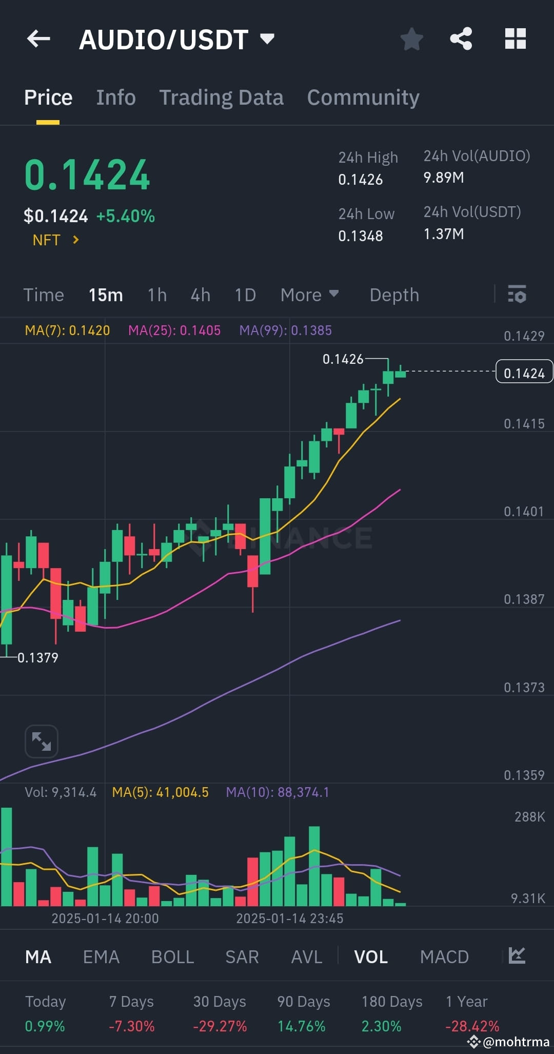 $AUDIO /USDT Bullish Move – Time to Enter! AUDIO is up +5.4 | mohtrma on Binance Square