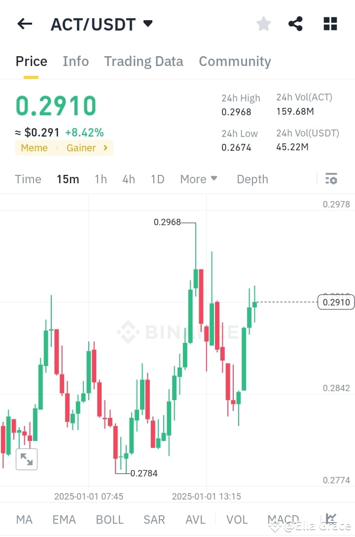 Here’s a short technical analysis for the ACT/USDT pair alon | Ella Grace on Binance Square