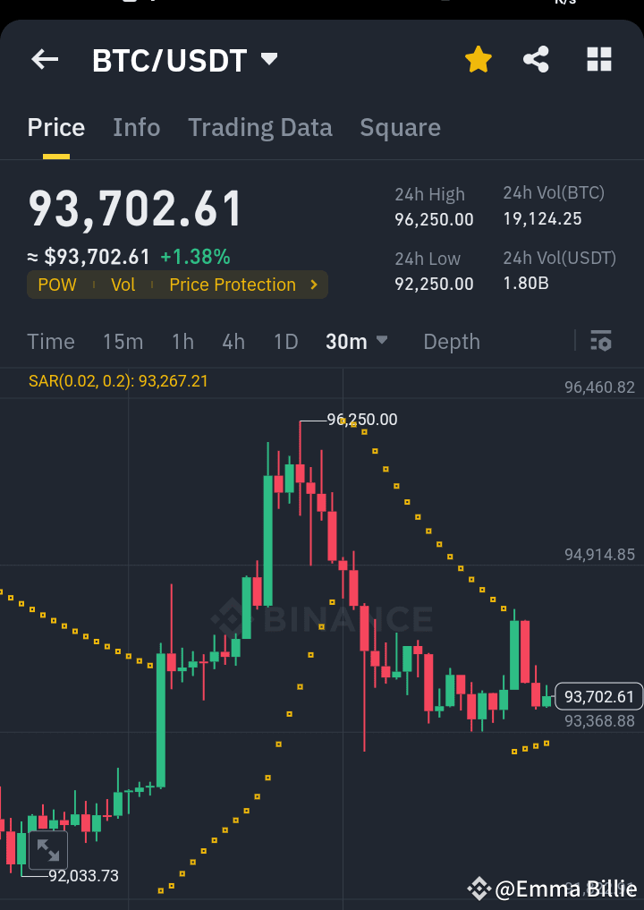 BTC/USDT Trading Signal with High Profit Gain: Buy, Sell, an | Emma Billie on Binance Square