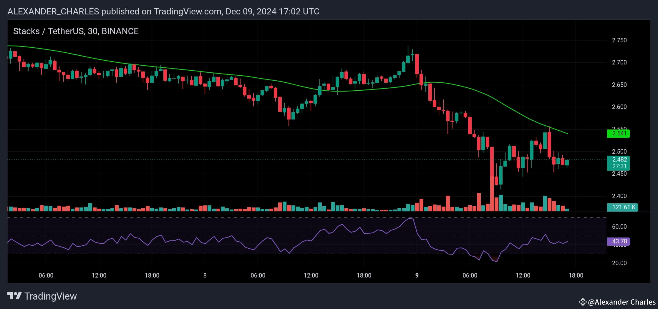 $STX Long Liquidation Alert: $9.3269K at $2.51533 STX long | Alexander ...