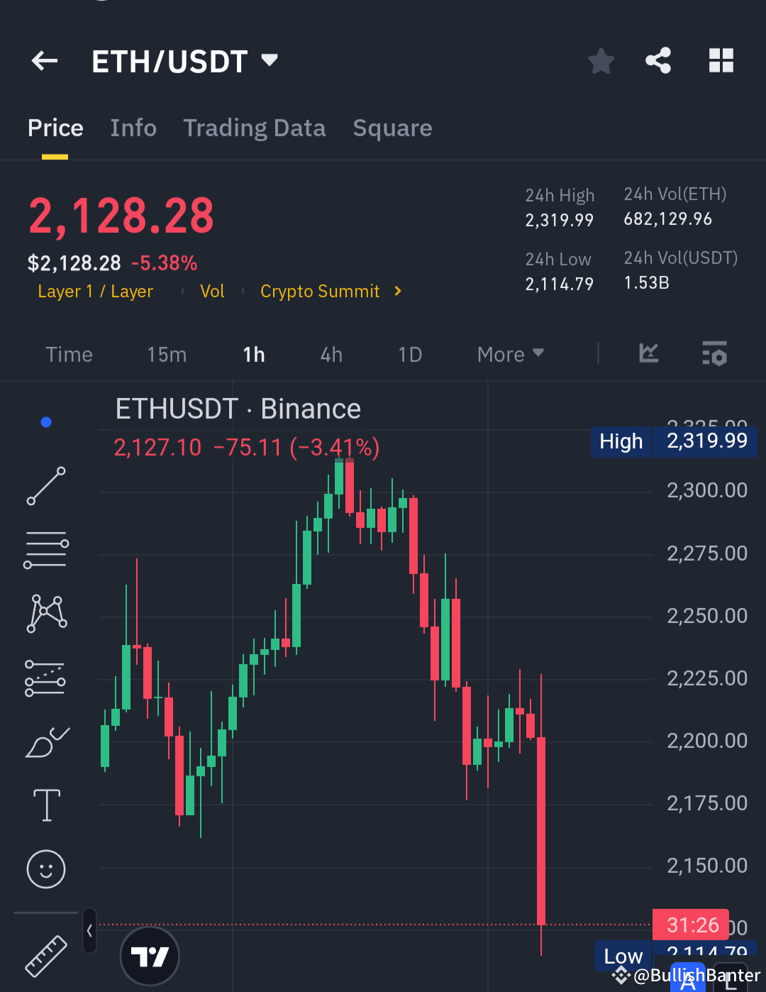 🚨 $ETH TRADE SUCCESS – MASSIVE DROP AS EXPECTED Big congr | BullishBanter on Binance Square