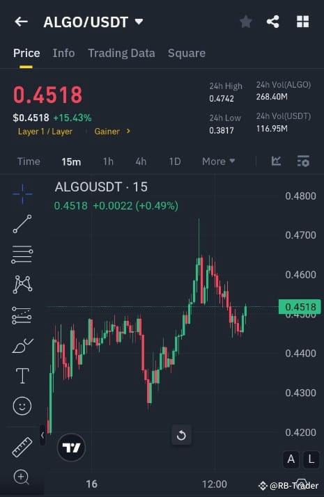 Alert Guys 🚀 $ALGO 💯🔥 /USDT Technical Analysis 🚀 Cur | RB-Trader on Binance Square