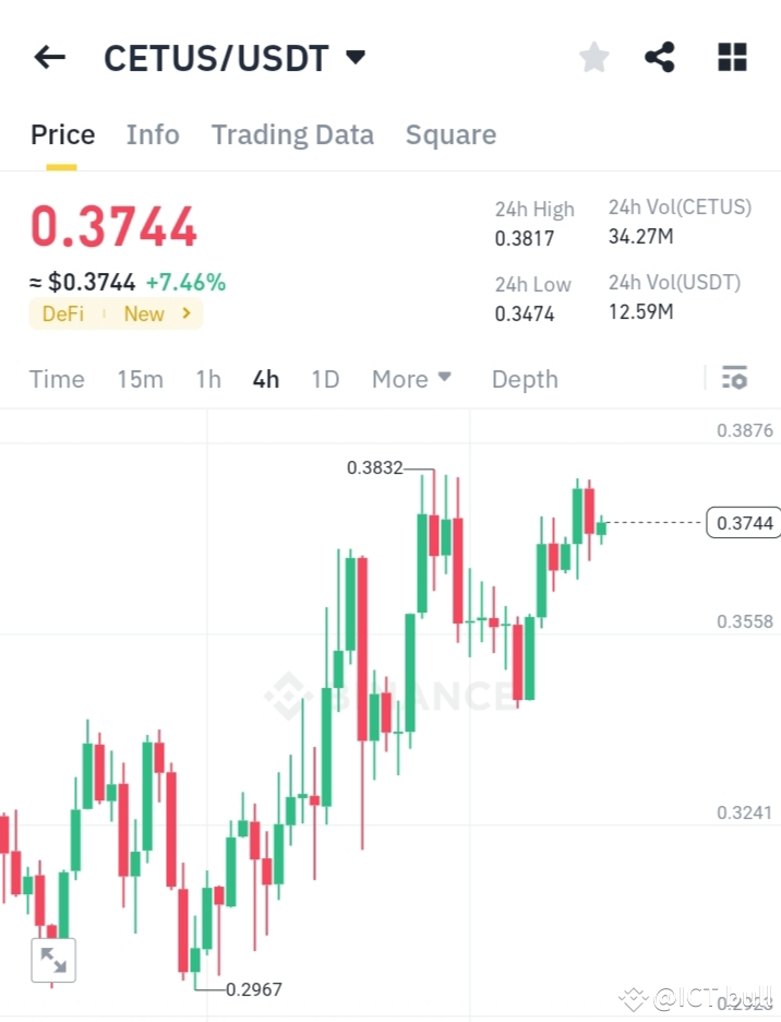 $CETUS /USDT Analysis Current Price: $0.3744 24H High/Low: $ | ICT bull ...