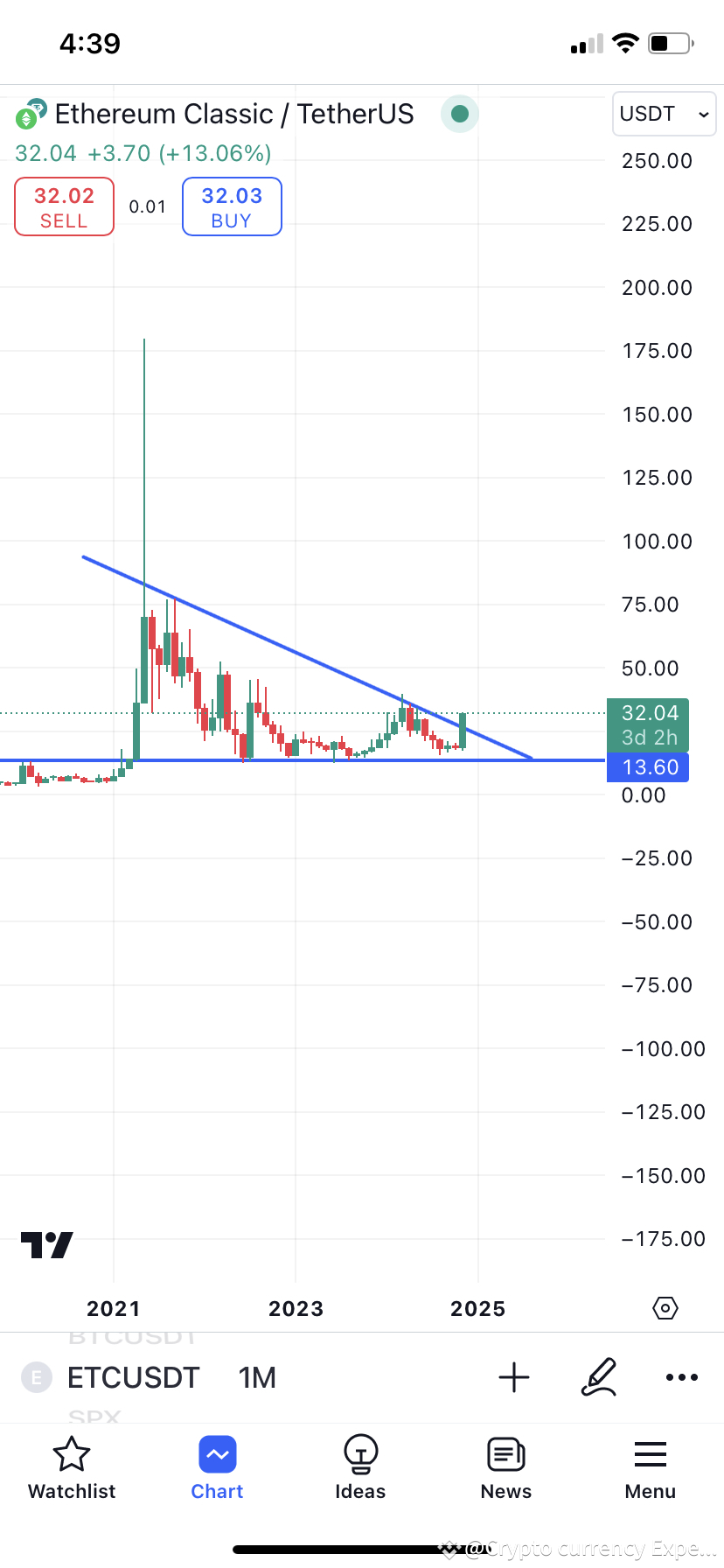 LOOK HOW BEAUTIFUL IS IT $ETC | Crypto currency Experts on Binance Square