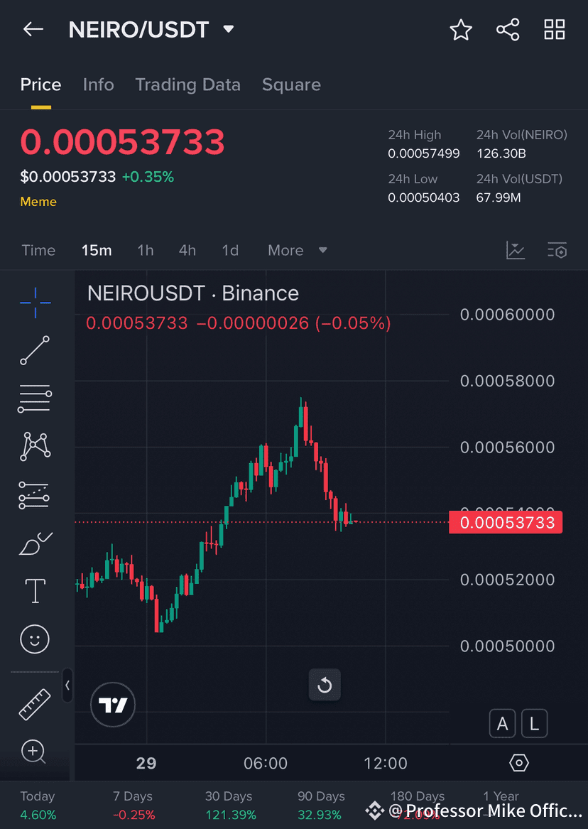 $NEIRO /USDT HOLDING SUPPORT — NEXT MOVE COULD BE CRUCIAL!💯 | Professor Mike Official on Binance ...