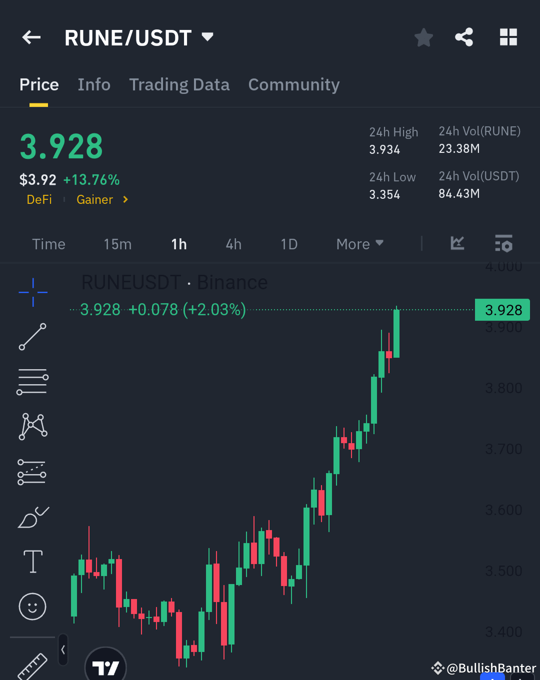 $RUNE /USDT: Strong Bullish Momentum Continues! $RUNE is tr | BullishBanter on Binance Square