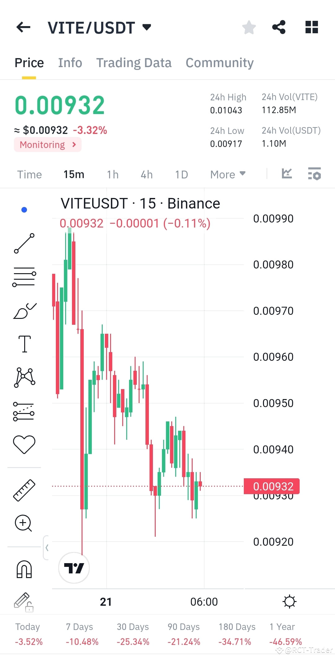 $VITE /USDT Technical Analysis: Key Levels & Market Insights | RCT-Trader on Binance Square