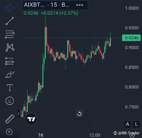 Alert my family ️🔥💯 Binance Technical Analysis: $AIXBT | RB-Trader on Binance Square