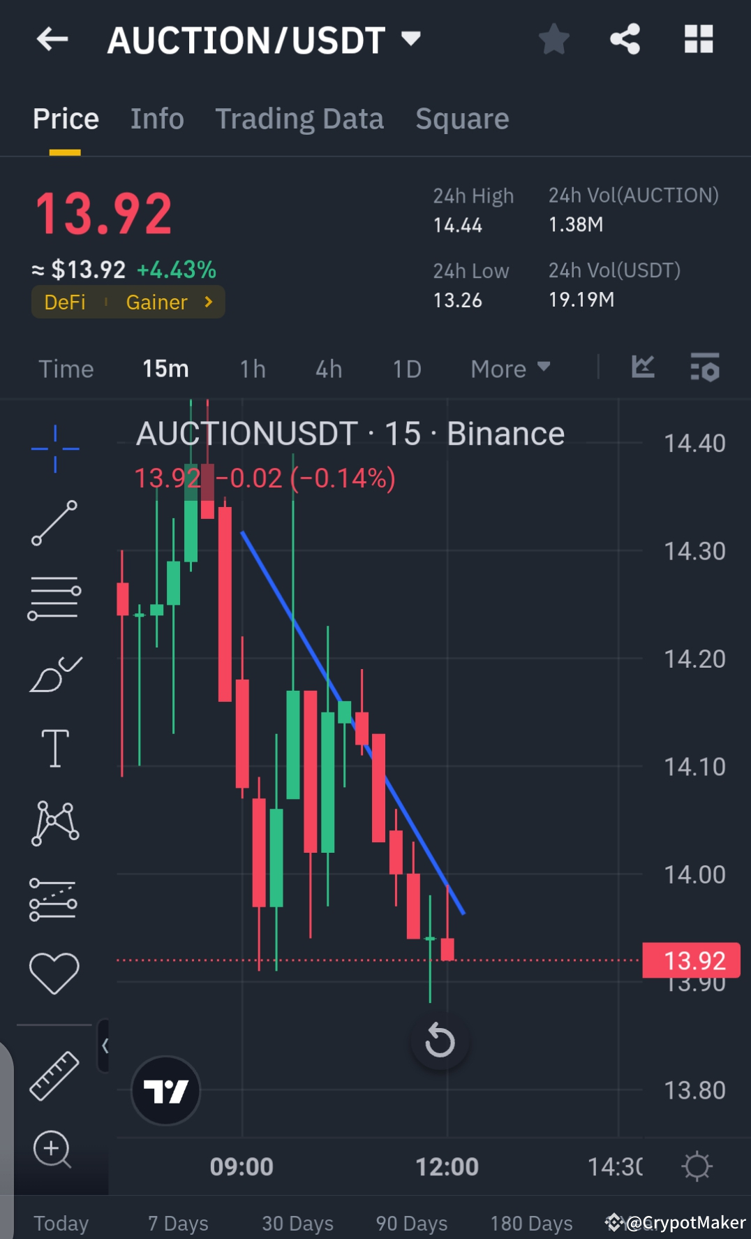 $AUCTION /USDT Trading Analysis Report Overview: Current P ...