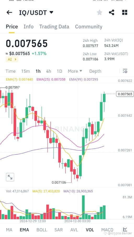 $IQ /USDT Trading Signal - Bullish Momentum Confirmed? frien | Crypto Banter on Binance Square