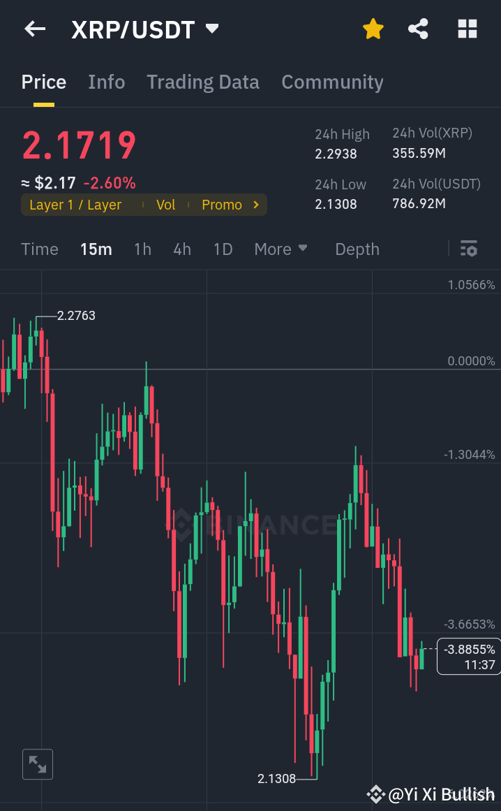 🎯technical analysis with a focus on $XRP /USDT and three | Yi Xi Bullish on Binance Square
