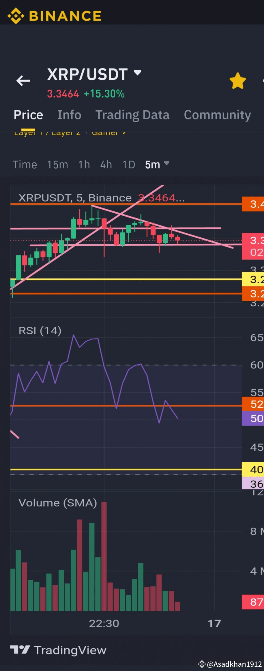 $XRP bullish about xrp..bullish flag breakout | Asadkhan1912 on Binance Square