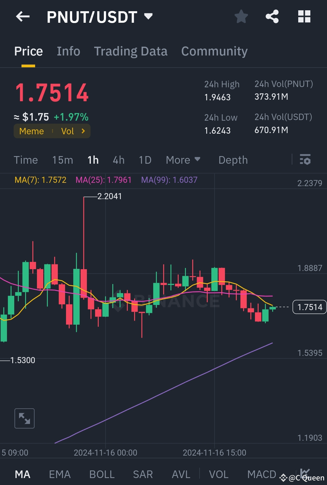 🚨 $PNUT /USDT ALERT: ON THE VERGE OF A BIG MOVE! 🚨 $PNUT | C Queen on Binance Square