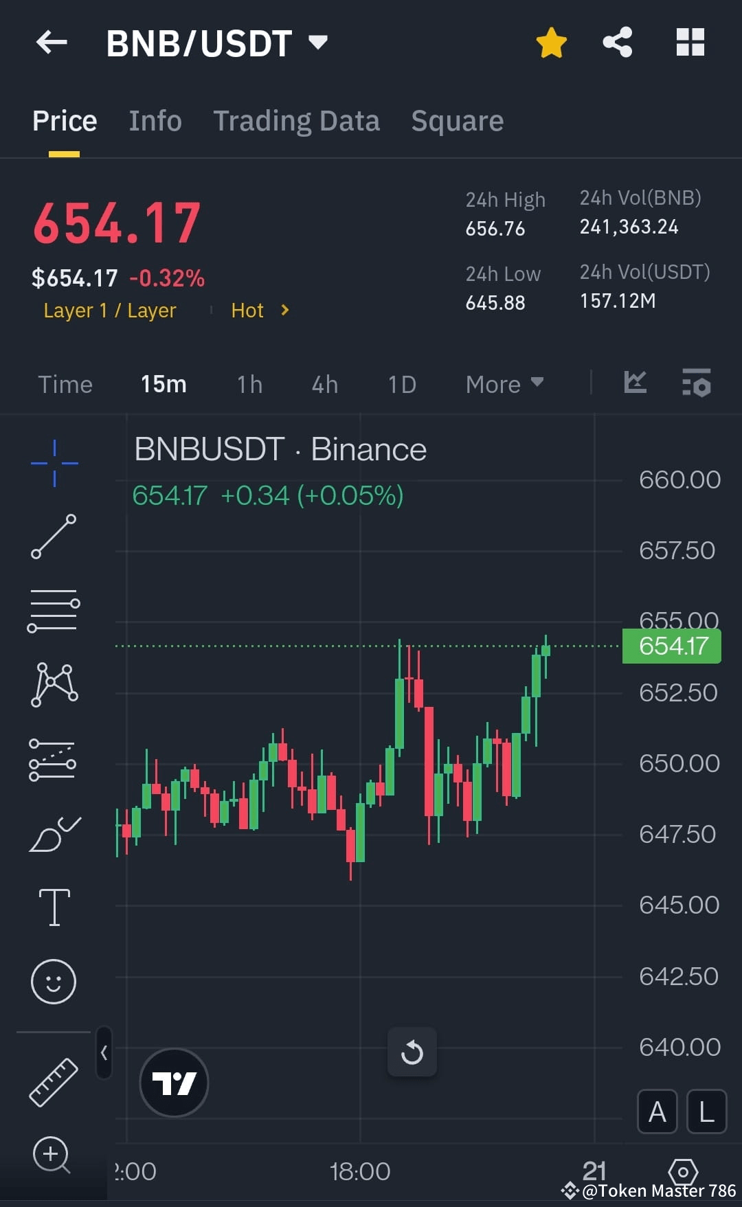 $BNB /USDT Trade Analysis – 15M Chart (Binance) Market Over | Token Master 786 on Binance Square