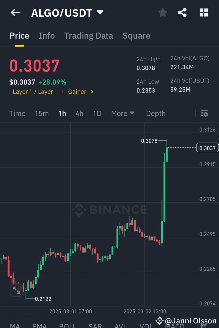 🚀$ALGO ALGO Surges +28.09%! 📈 Algorand just exploded t | Janni Olsson on Binance Square
