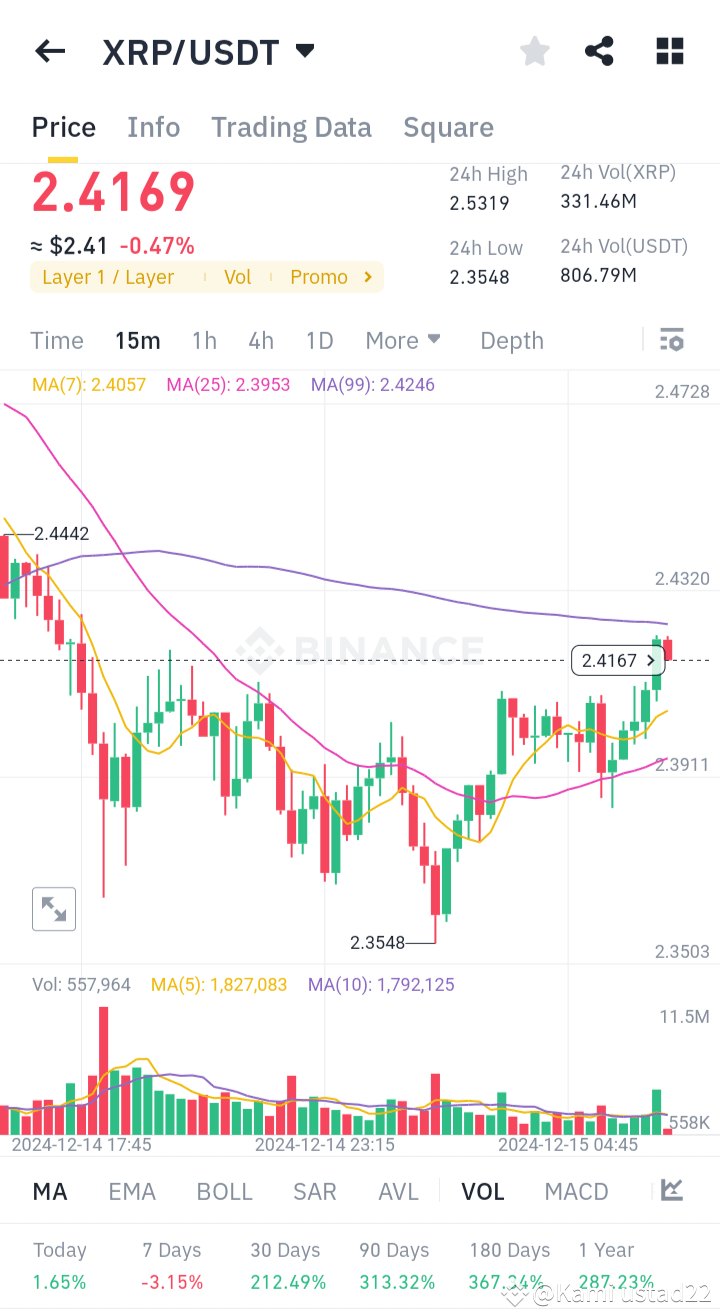 $XRP Short Liquidation ALERT! $1.317K Liquidated at $2.41 | Kami ustad22 on Binance Square