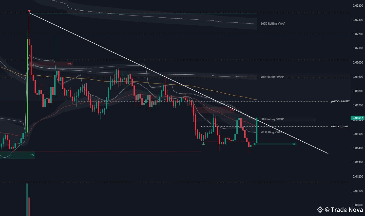 $T might be ready to scam again this morning $T oh & good | Trade Nova on Binance Square