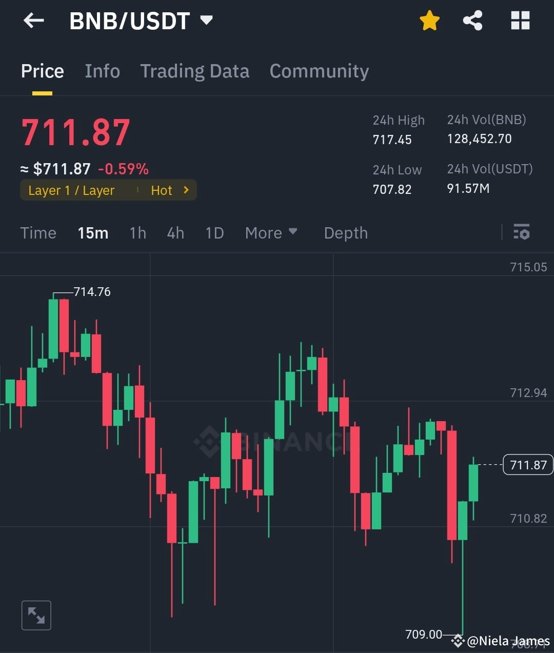 Technical Analysis Report on $BNB /USDT The BNB/USDT tradin | Niela James on Binance Square