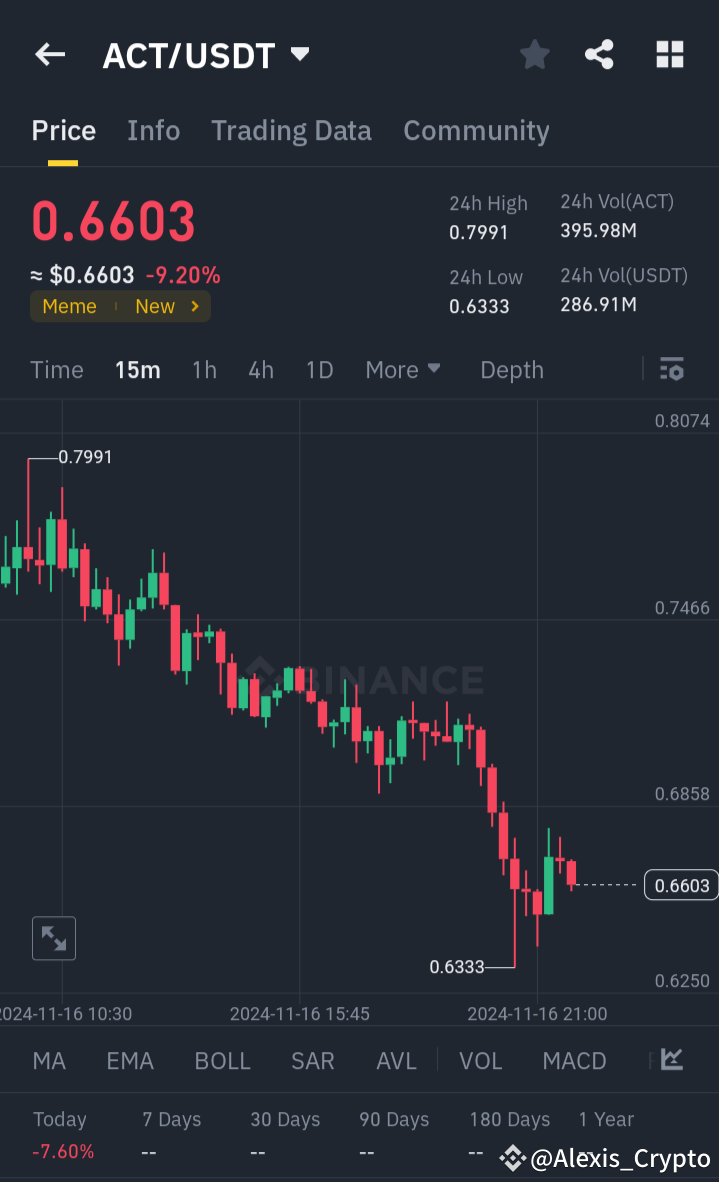 $ACT $ACT 🚀 ACT/USD Analysis: Key Le | Aliza_Crypto_786 on Binance Square