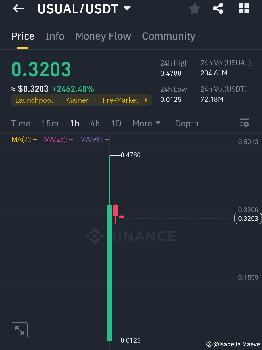 🚨 $USUAL /USDT ALERT: Massive Price Explosion – Trade Setup | Token Slayer on Binance Square