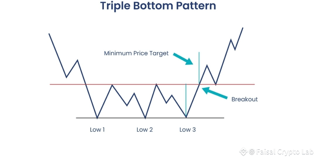 📘 Chart Pattern Lesson 19: Triple Bottom 🔺🔺🔺 The Triple | Faisal Crypto ...