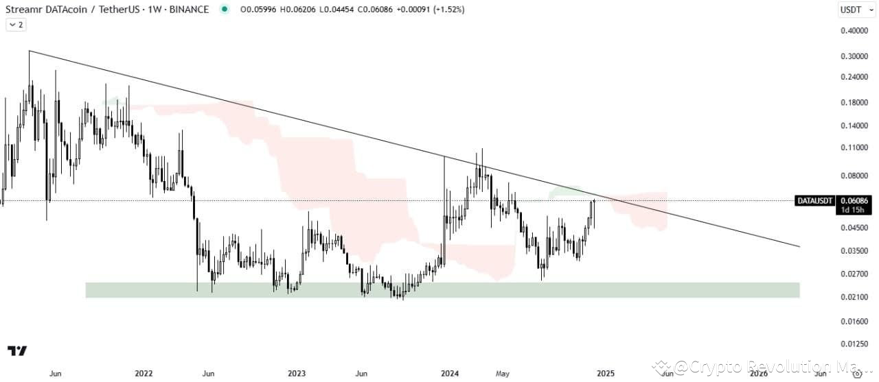 #DATA/USDT ANALYSIS DATA is currently consolidating within | Crypto Revolution Masters on ...