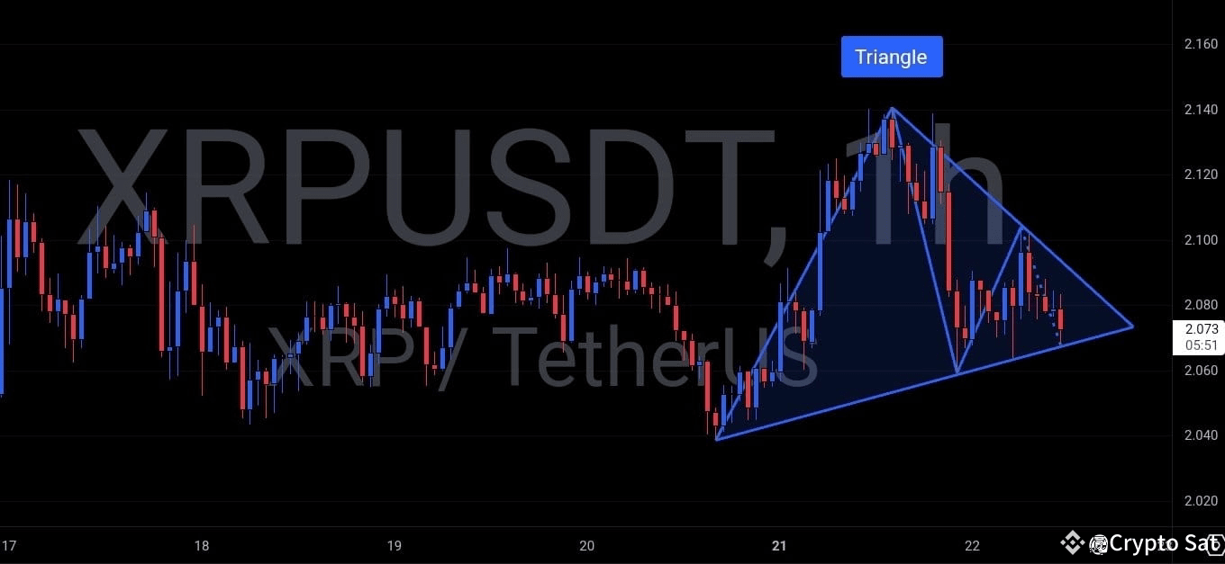 $XRP – Symmetrical Triangle Forming on 1Hr Chart Price is | Crypto Sat on Binance Square