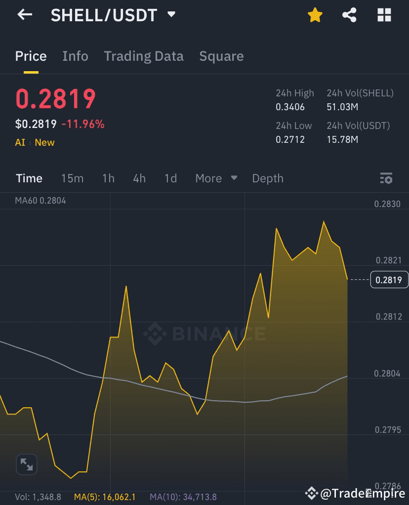 Trade Strategy for SHELL/USDT 1. Identify Key Levels • Res | TradeEmpire on Binance Square