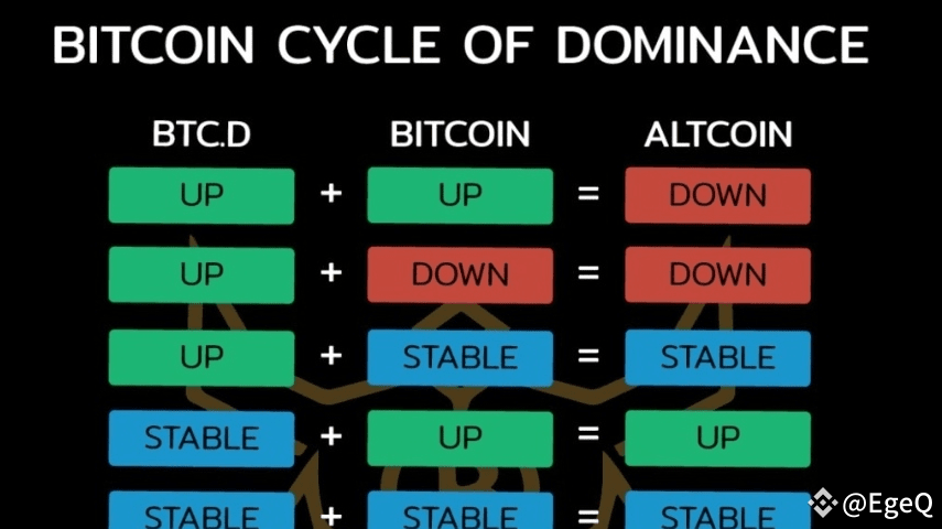 Understanding Bitcoin Dominance Cycle 🩸 | EgeQ on Binance Square