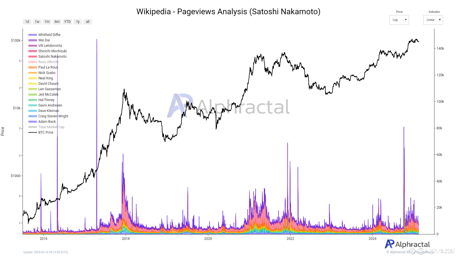 Public Interest in Satoshi Nakamoto Is Declining The peak o | Alphractal on Binance Square