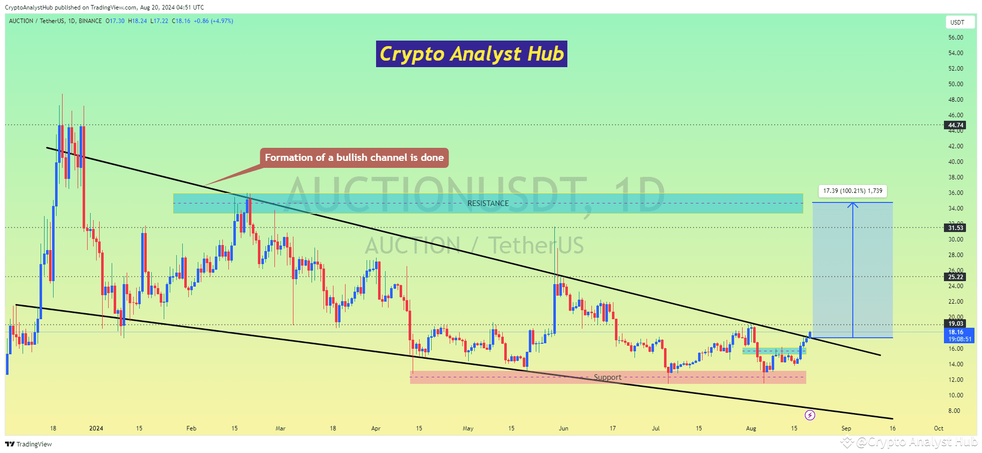 $AUCTION 🔥🚀 The descending channel pattern is done so fa | Crypto Analyst Hub on Binance Square
