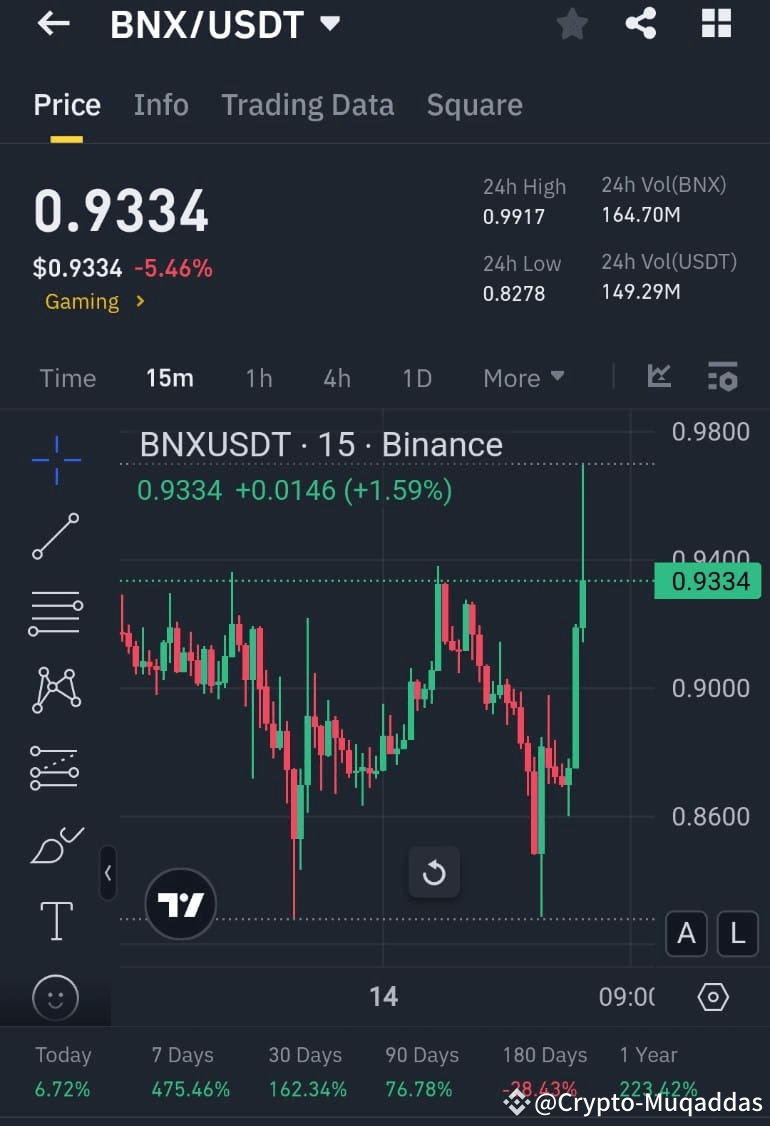 🚀 $BNX /USDT Bull Run Alert! 🚀 Current Price: $0.9334 (-5 | Crypto-Muqadas on Binance Square