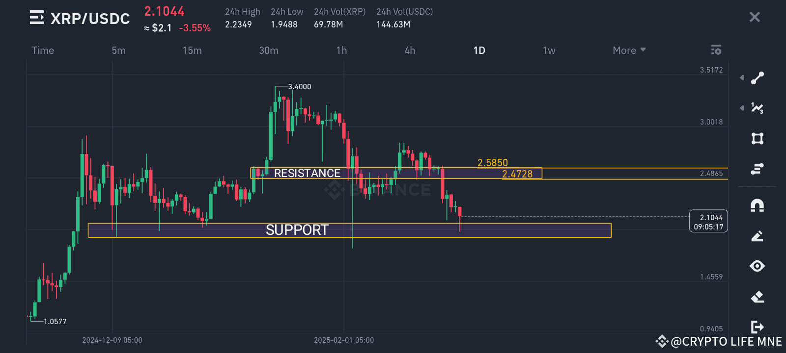 $XRP Next Move Analysis 🚀 And Potential Trade Opportunity A | CRYPTO LIFE MNE on Binance Square