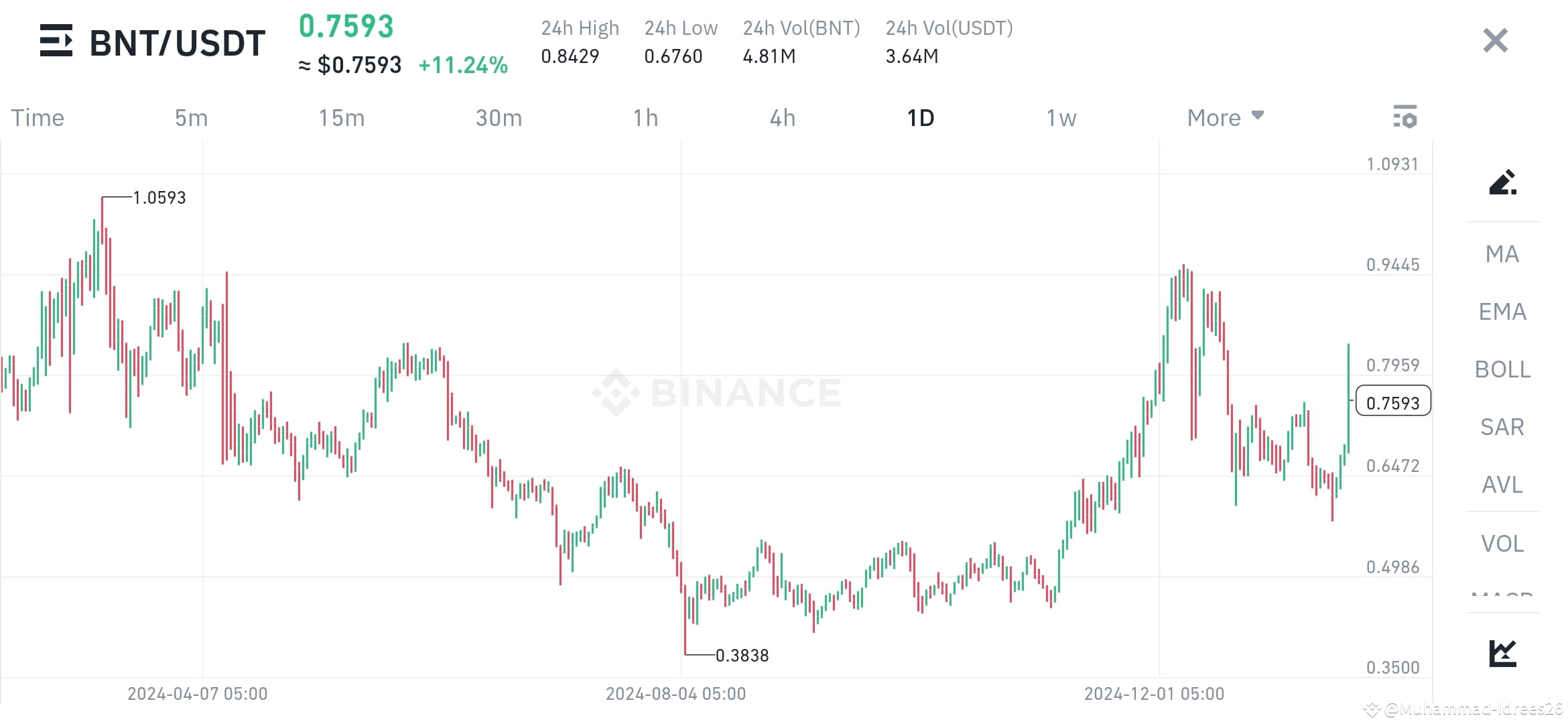 Big Liquidation Alert. A short position worth $4,600.6 jus | David-Warn on Binance Square