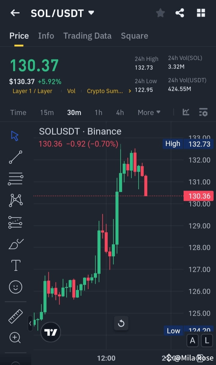 $SOL /USDT Short Trade Signal:💯🔥 $SOL is up 5.92% in th | Mila Rose on Binance Square