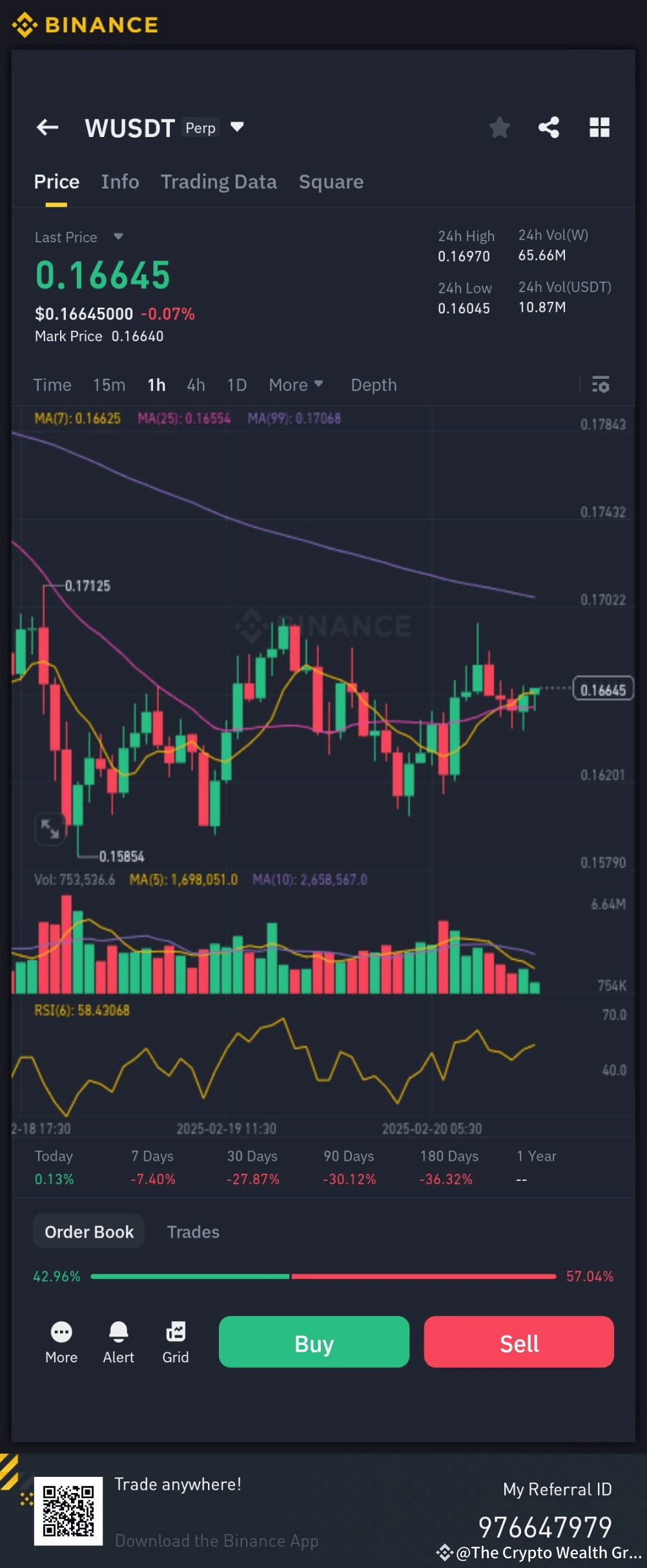 📉 Short Entry Setup for WUSDT 🔹 Entry Zone: $0.166 - $0.1 | The Crypto Wealth Group on Binance ...