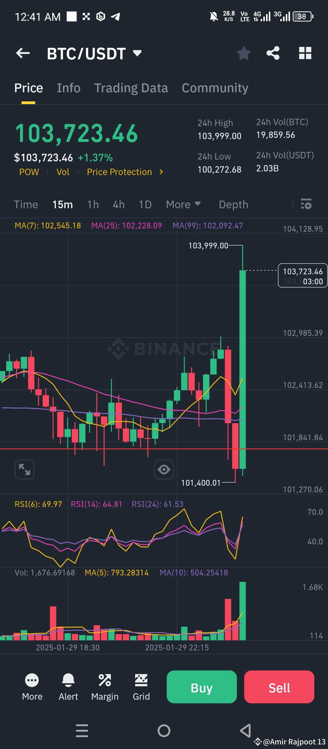 What i told you guys 🔥 $BTC | Amir Rajpoot BnB on Binance Square