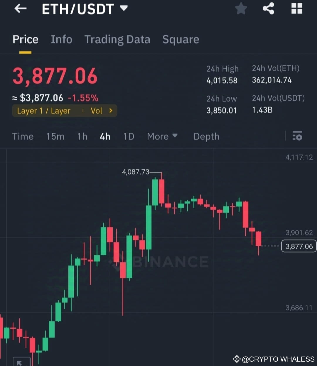 🚨 $ETH /USDT AT RISK: Brace for Impact at $3,877.06! 🚨 Eth | CRYPTO WHALESS on Binance Square