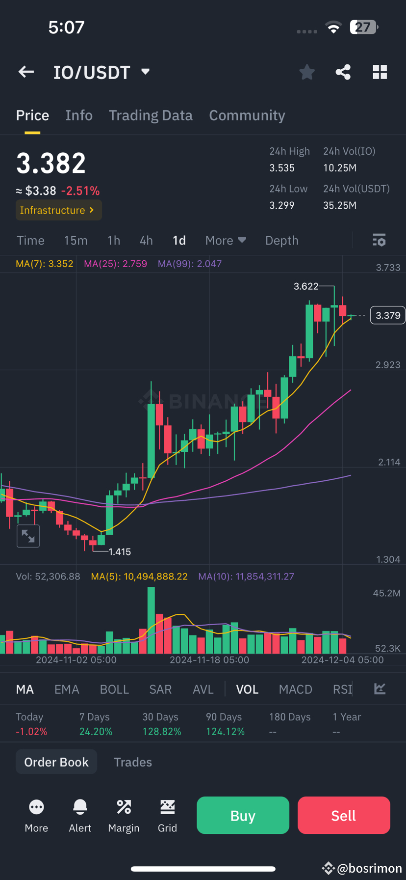 📊 IO Coin (IO): Today’s Analysis & Trading Insights for Tom | bosrimon on Binance Square