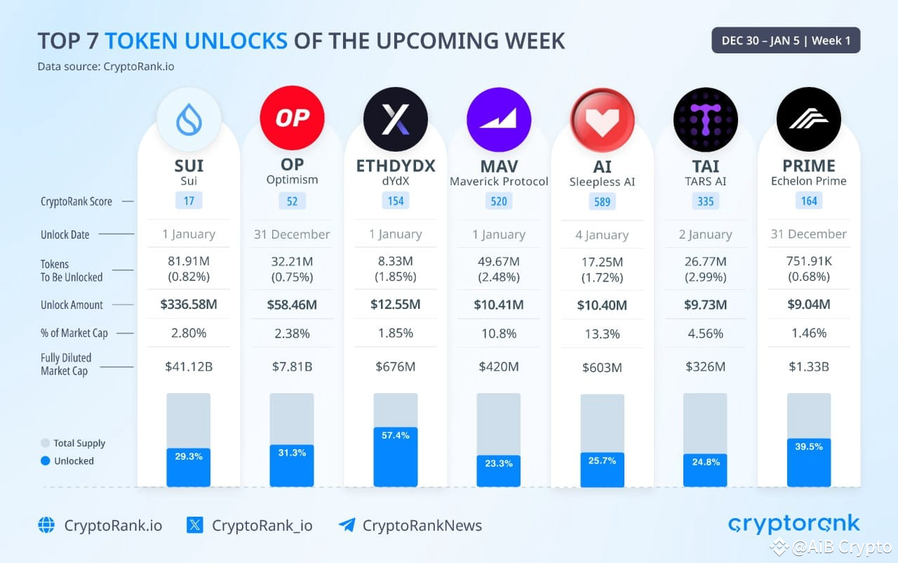 🔓 Top 7 Token Unlocks of the Upcoming Week The following | AiB Crypto ...