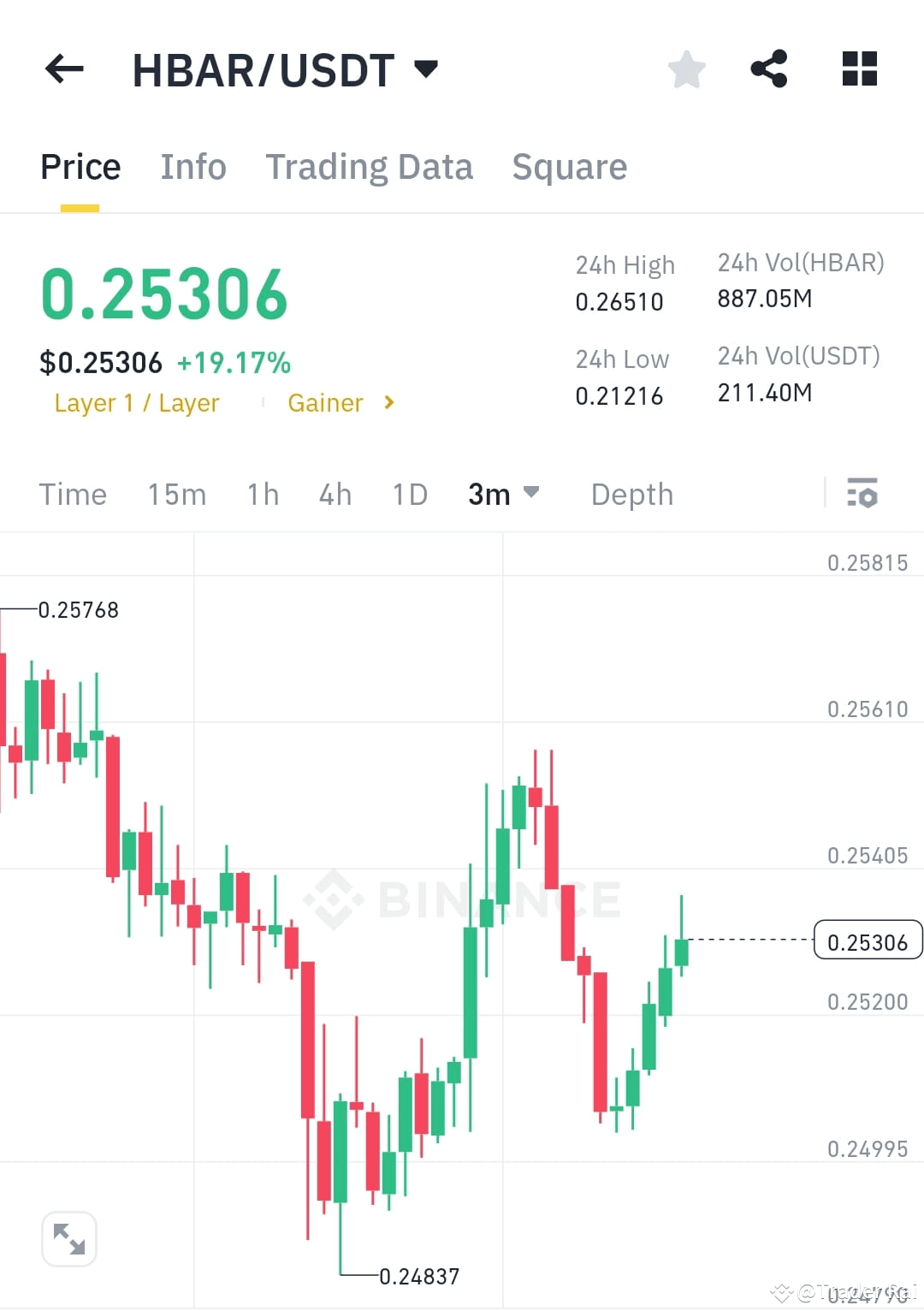 🚀 $HBAR is Soaring! 🚀 🔥 +19.17% Gains in the Last 24H! | Trader Rai on Binance Square