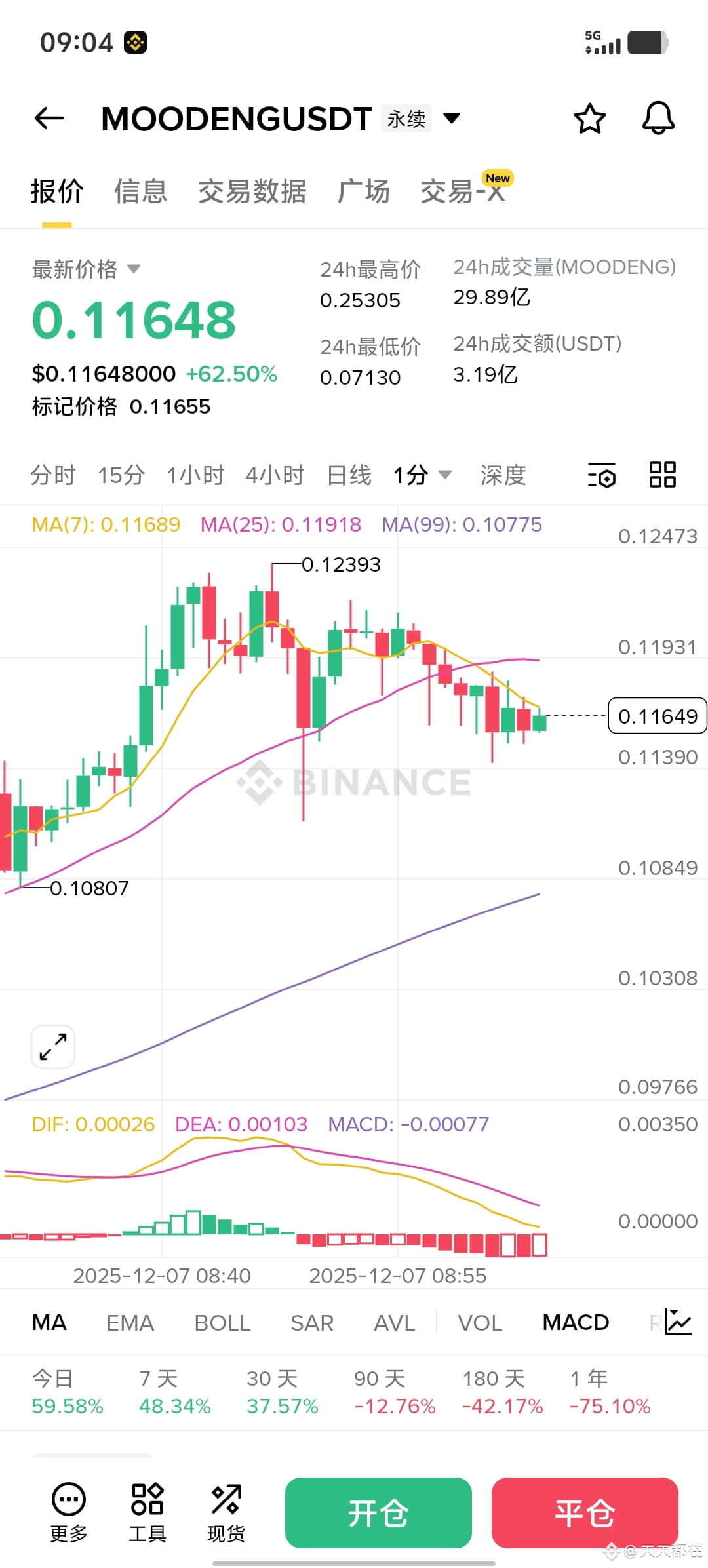 How to analyze the pattern of $MOODENG , be careful brothers | 天天都在 on ...