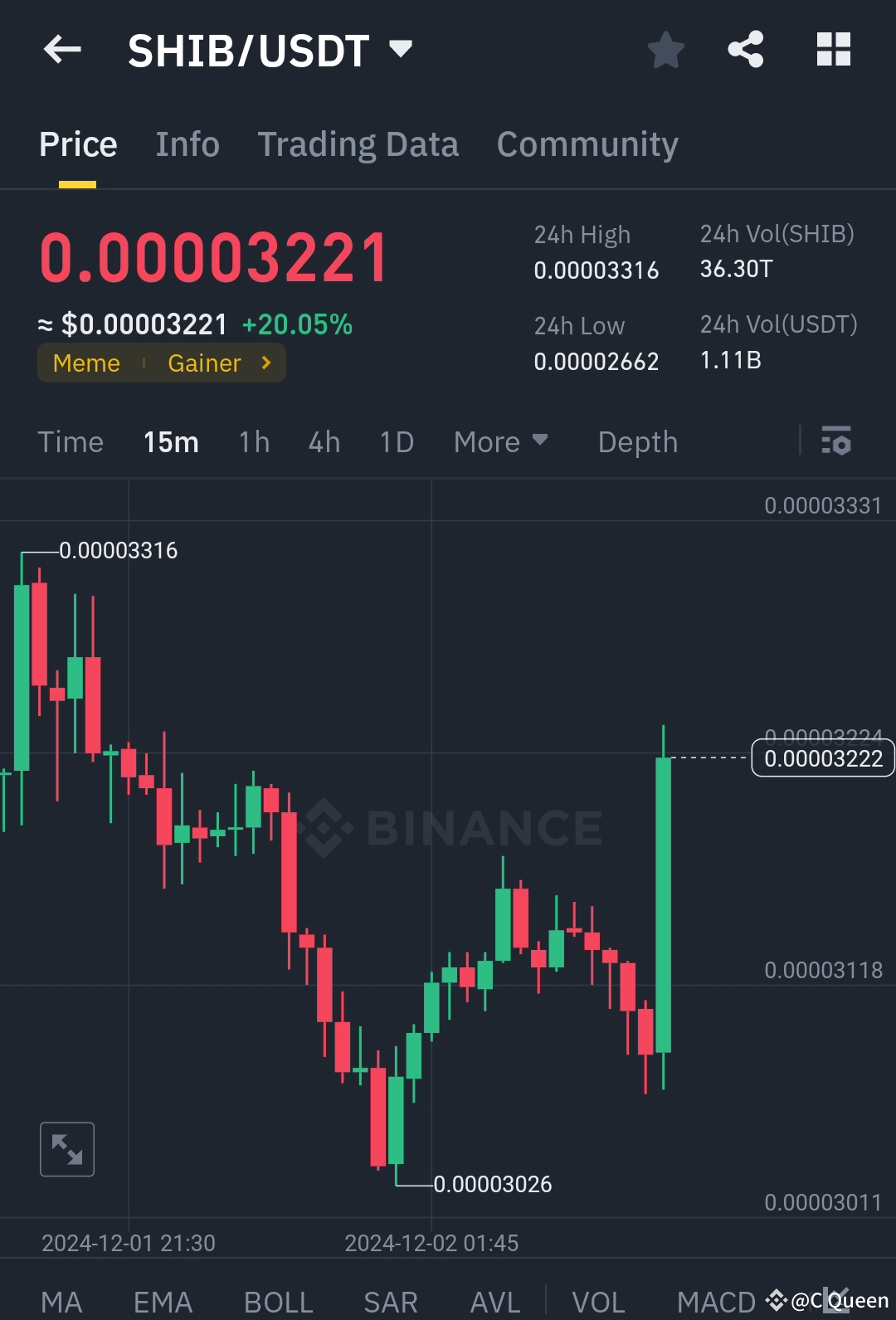 🚨 $SHIB /USDT ALERT: Massive Surge in Play – Don’t Miss Out | C Queen on Binance Square