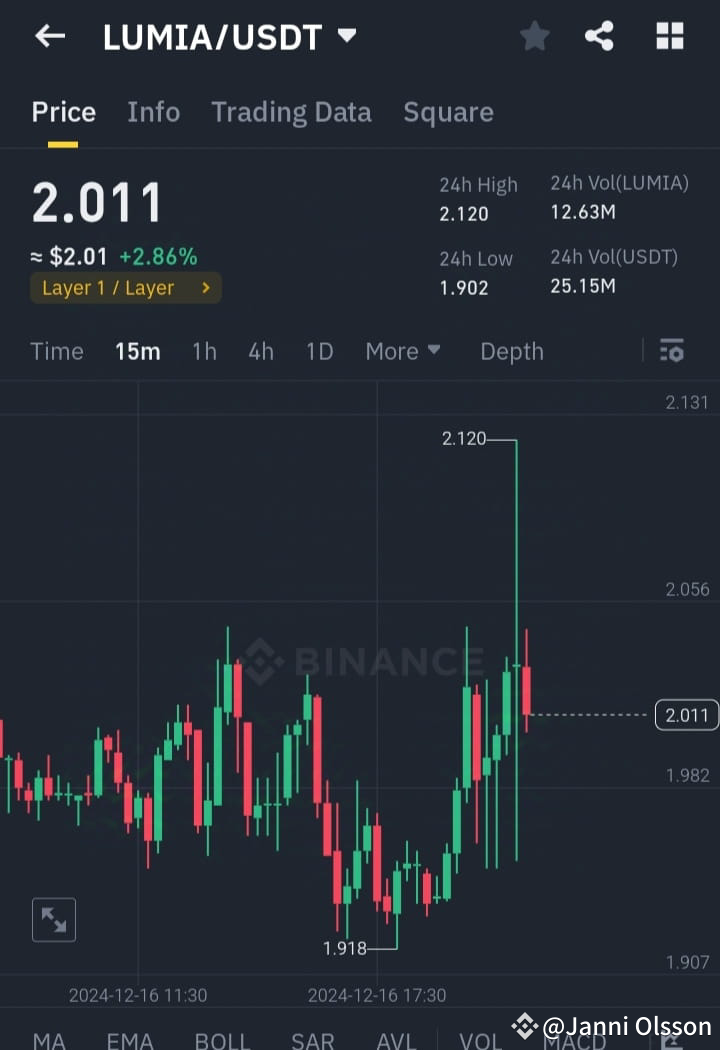 $LUMIA LUMIA/USDT Breakout Watch – Bulls Gaining Momentum! | Janni Olsson on Binance Square