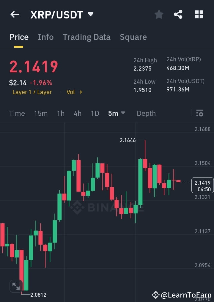 XRP URGENT UPDATE 🚨 XRP/USDT Technical Analysis (5-Minute | LearnToEarn on Binance Square