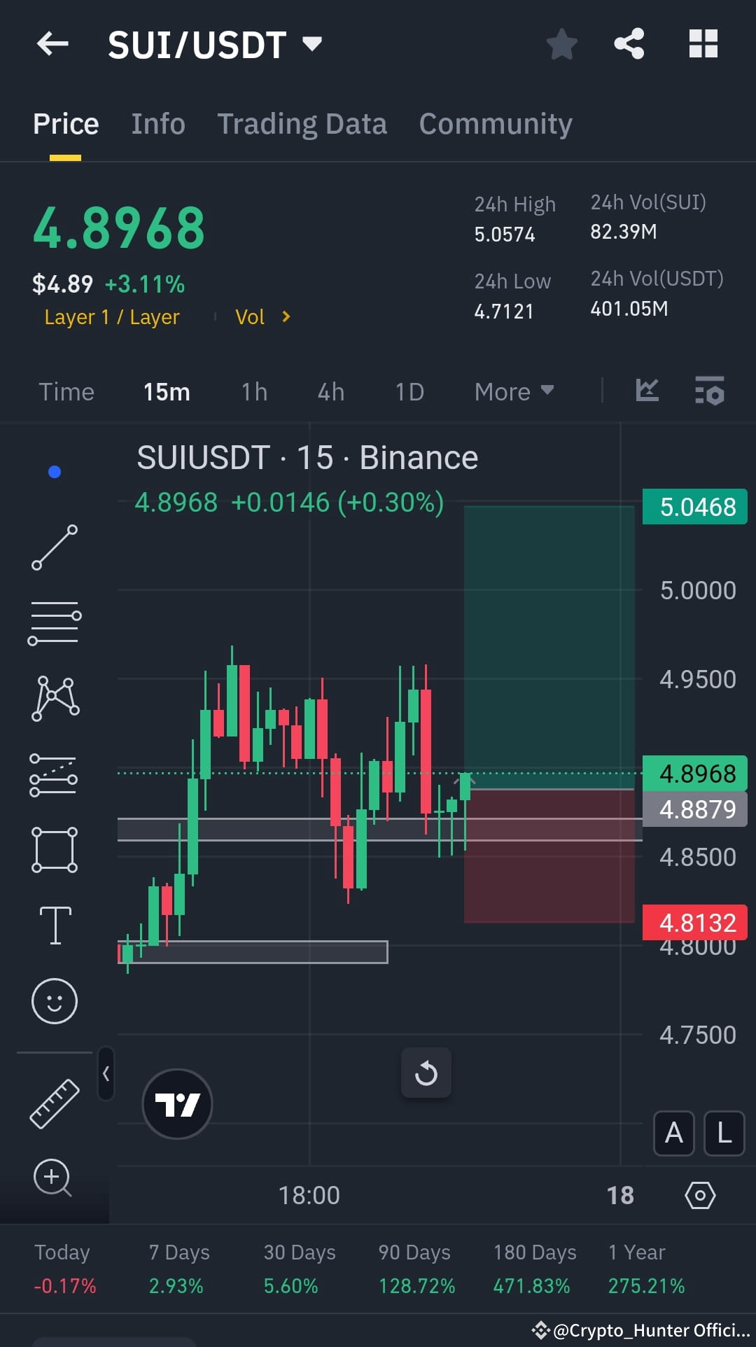 🚨$SUI /USDT: BULLISH BREAKOUT ON THE HORIZON 🚀🔥 ⚡ ENTER n | Crypto_Hunter Official on Binance Square