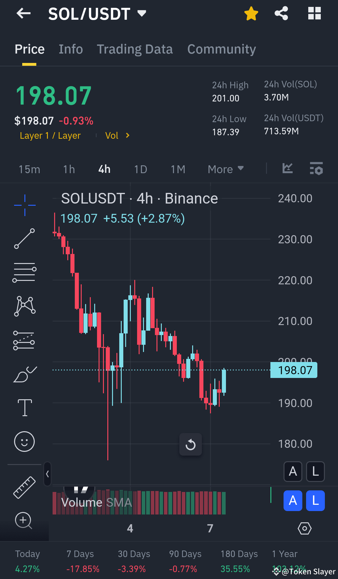 $SOL /USDT - Is the Dip Over? Bulls Eyeing a Comeback! Ent | Token Slayer on Binance Square
